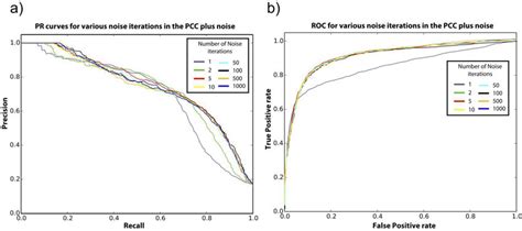 number of poisson noise iteration comparison precision recall pr