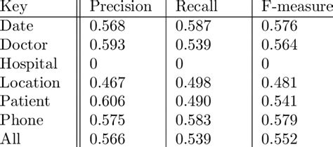 Training Lstm Model On Optometry Dataset 3 Fold Cross Validations Download Scientific Diagram