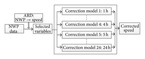 Structure Of Nwp Wind Speed Correction Model Download Scientific Diagram