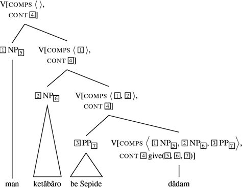 Persian Complex Predicates And The Limits Of Inheritance Based Analyses1 Journal Of