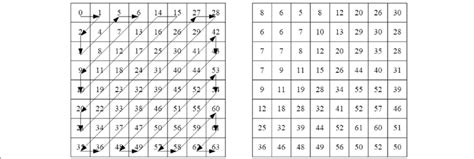 A And B Is The Dtc Quantization For Jpeg Compression Download