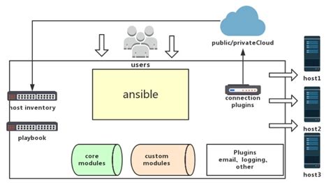 01 Ansible安装与架构配置说明 西瓜的春天 博客园