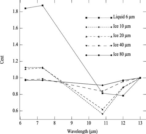 Spectral Variation Of The Extinction Coefficient For The Simulated Download Scientific Diagram