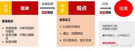 信息和观点之间 知乎