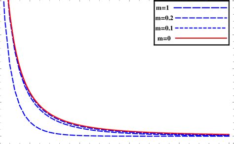 The Zero Order Casimir Energy Density For Massive And Massless Scalar