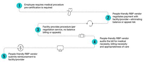 Learn How Companion Short Term Medical Reference Based Pricing Works Vs Ppo Health Life Dental