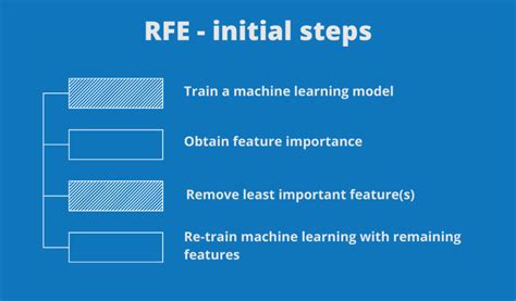 Recursive Feature Elimination With Python Train In Datas Blog