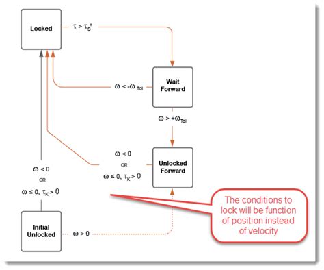 modecharts modeling discrete modes in simscape guy on simulink