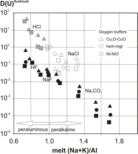 Experimentally Determined Uranium Partition Coefficient Du Between Download Scientific