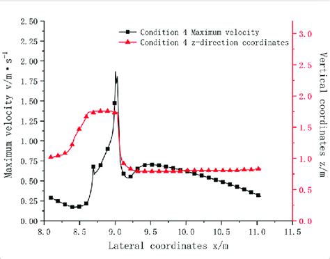 Scenario Maximum Velocity And Position Along The Way Download Scientific Diagram
