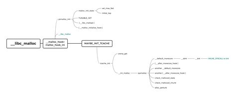 Glibc的堆实现 M4tsuris Blog