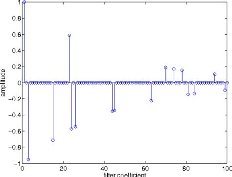 Figure 2 From Maximum Likelihood Signal Classification Using Second Order Blind Deconvolution