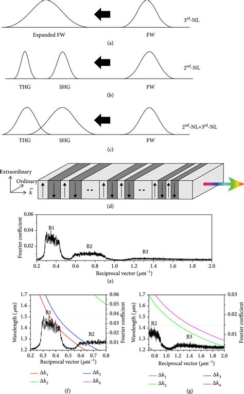 Principle For Second And Third Order Nonlinearities 2nd And 3rd Nl Download Scientific