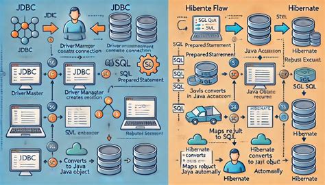 Jdbc Vs Hibernate How Java Talks To The Database Parag Chaudhari