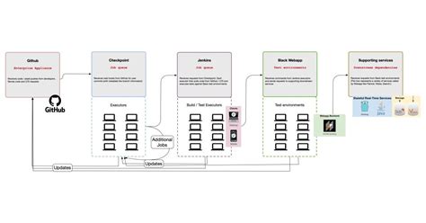 Slack Implements Circuit Breakers To Improve Ci Cd Pipeline Availability R Programming