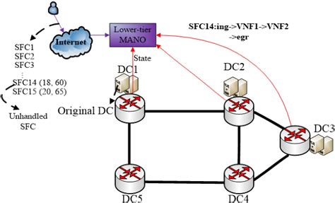 Figure 1 From A Two Stage Gcn Based Deep Reinforcement Learning Framework For Sfc Embedding In