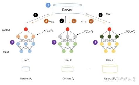 联邦学习是如何解决数据安全和隐私窃听问题的？ 知乎