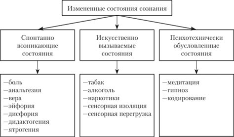 Измененные состояния сознания - ПСИХОЛОГИЯ И ПЕДАГОГИКА