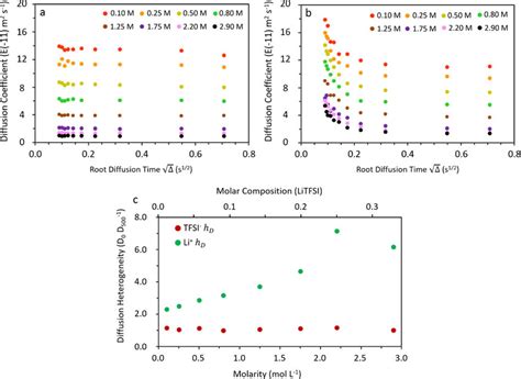 Diffusion coefficient as a function of diffusion time Δ for each Download Scientific Diagram