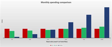 Bewährte Methoden Für Die Verwendung Von Blob Zugriffsebenen Azure Storage Microsoft Learn