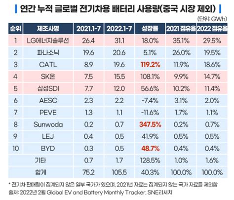 세계 위 배터리 회사 LG에너지솔루션 배 이상 상승 가능성 이유