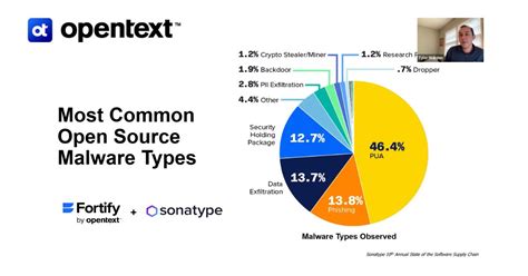 96 Of All Modern Codebases Rely On Open Source Components With 76 Of Ran Mishli