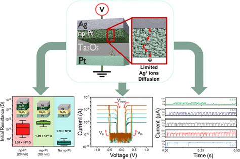 Nanoporous Cation Limiter Induced Enhancement Of Threshold Switching And Oscillatory Behavior In