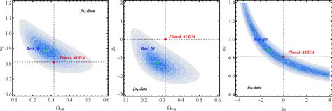 Figure 1 From Tension Of The Eg Statistic And Redshift Space Distortion Data With The Planck