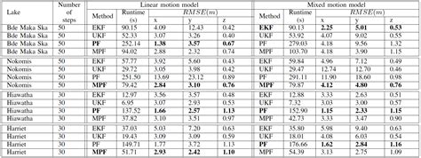 Bathymetry Based Localization Of Autonomous Underwater Robots Minnesota Interactive Robotics