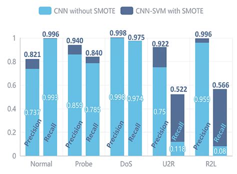 Comparison Of Precision And Recall Download Scientific Diagram