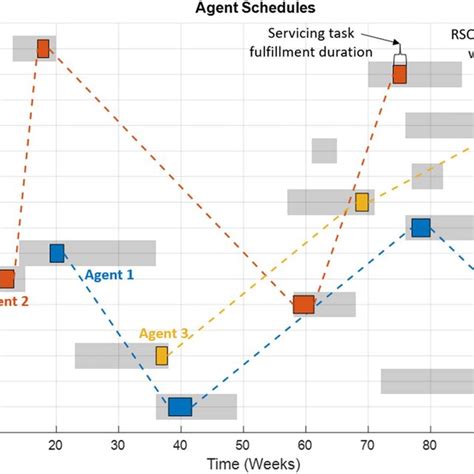 Task Assignments Over The Scenario Timeline With Gray Regions Download Scientific Diagram