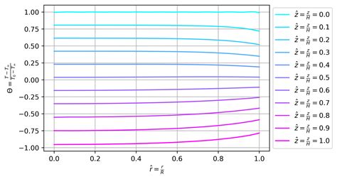 Laplace Equation Polar Coordinates With Non Homogeneous Boundary Conditions Mathematics
