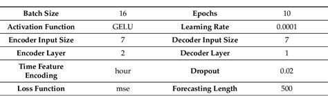 Table 1 From Time Series Forecasting Of Motor Bearing Vibration Based On Informer Semantic Scholar