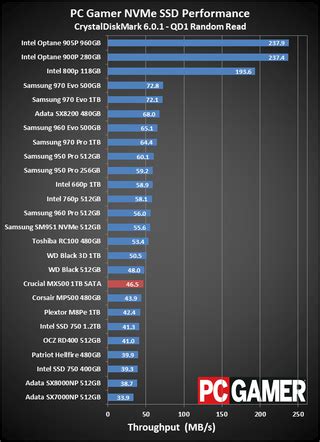 Best Nvme Ssd Pc Gamer