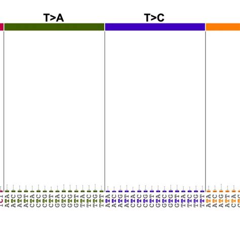 Mutational Signature Analysis A Barplots Showing One Mutation Signature
