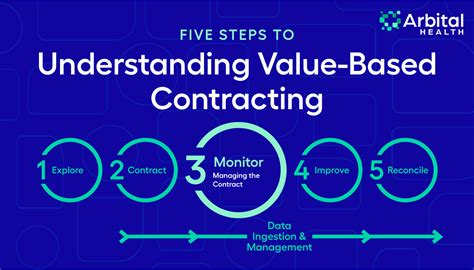 Understanding Value Based Contracting Step Three Managing The Contract