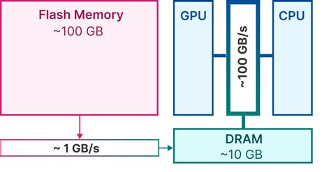 Llm In A Flash Efficient Large Language Model Inference With Limited
