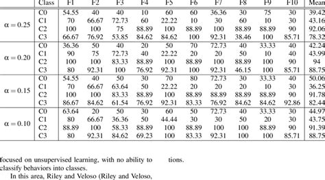 Classification Accuracy Using 10 Fold Cross Validation Download Table