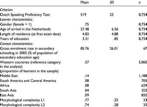 Description Of The Sample For The Dependent Variable The Dutch Speaking Download Table