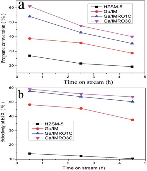 Propane Conversion A And Selectivity Of Btx B As A Function Of Time Download Scientific