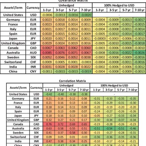 Covariancecorrelation Between The Asset Shock Index Asi And Covariancecorrelation Between The Asset Shock Index Asi And