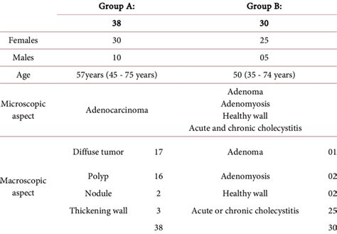 Macroscopic And Microscopic Aspect Of Gallbladder Lesions Download
