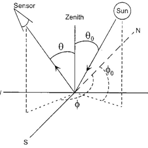 Sensor Cross Calibration Python Tool Earthlab