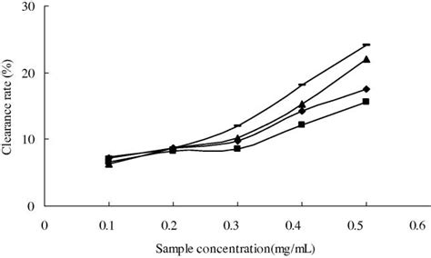 The Extraction Of Different Proteins In Selenium Enriched Peanuts And Their Antioxidant