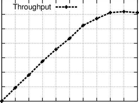 event throughput for threads download scientific diagram