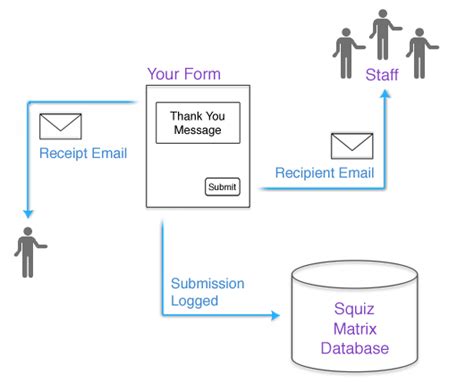 Custom Form Manuals Squiz Matrix 5 Documentation