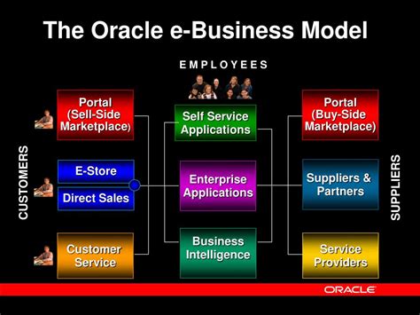 Ppt E Learning At Oracle State Of The Initiative And Lessons Learned Powerpoint Presentation