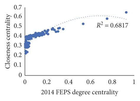 correlation of degree centrality dc closeness centrality cc and