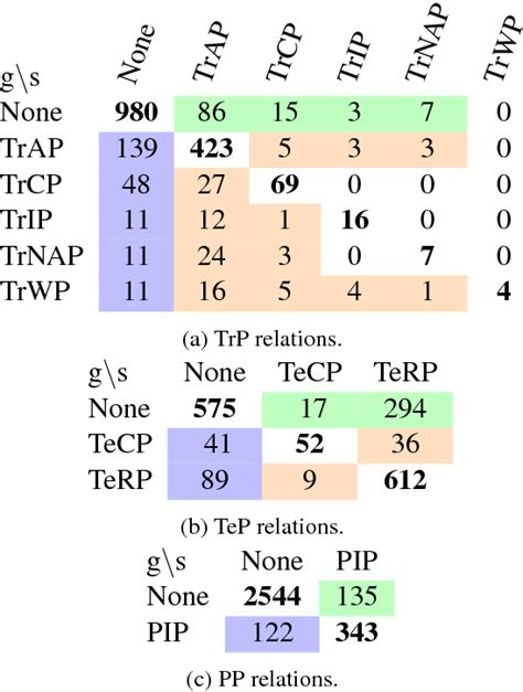 table 1 from revisiting neural relation classification in clinical