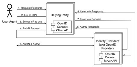 Identity Broker Service In Openid Connect Supporting Multiple Identity